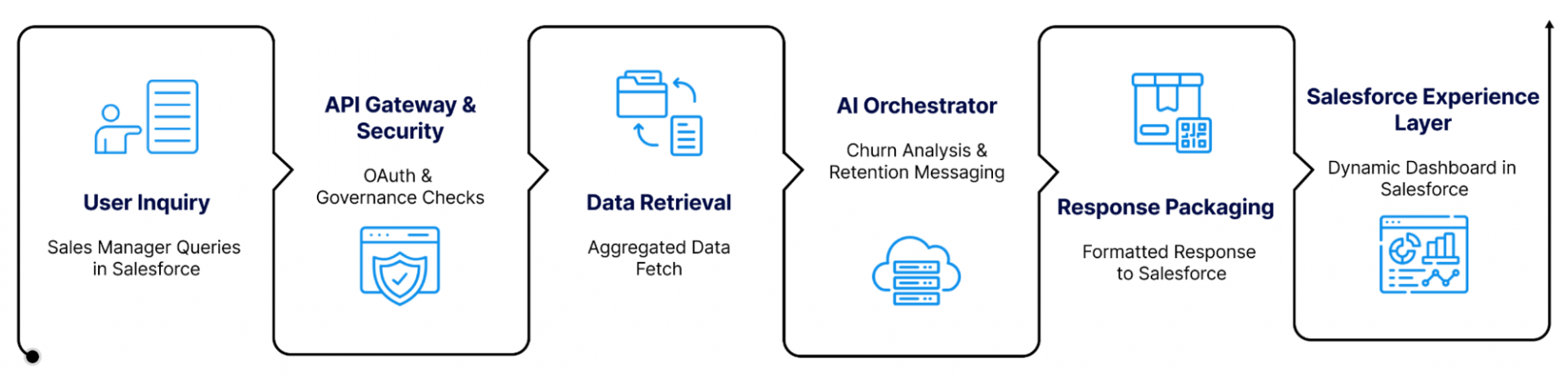 AI Orchestration in Enterprise AI with MuleSoft & LLMs